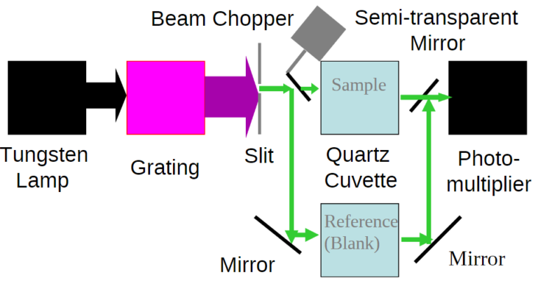 Hướng dẫn sử dụng quang phổ UV/Vis theo đúng nguyên lý hđ